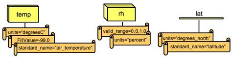 Netcdf Attributes
