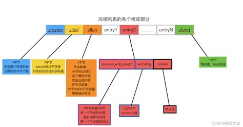redis 跳跃表、字典、压缩列表、快速列表 压缩列表和跳表 csdn博客