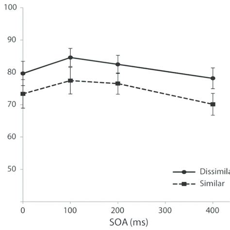Accuracy Performance For Experiment 2 Plotted As A Function Of