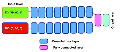 Structure Of CNN With Input Shape Of Number Of Strings 60 DOMs 5 Download Scientific Diagram