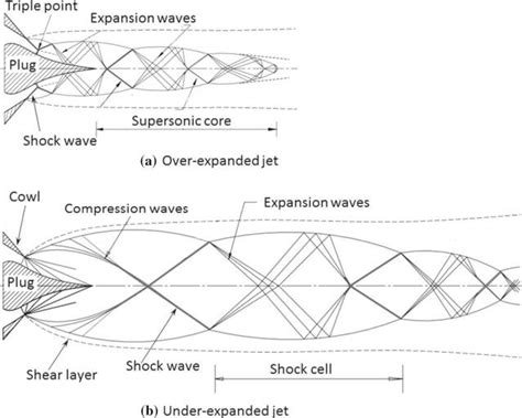 Flow Field Of An Aerospike Nozzle In A Overexpanded And B Download Scientific Diagram