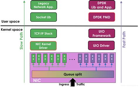 1 ＞ Dpdk 实现原理解析 快速入门简介dpdk架构 Csdn Csdn博客