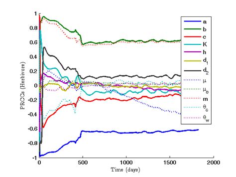 Prcc Plots Against Time For The Herbivore Population And Parameters