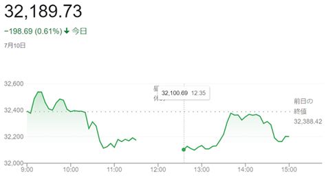 日経平均株価（7月10日）＠終値3万2 神戸：ファルコンの散歩メモ Bloguru