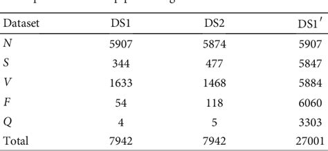 Table 1 From Real Time Arrhythmia Monitoring And Classification Based