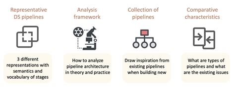 Design And Architecture Of Data Science Pipelines Sumon Biswas