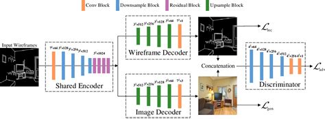 Figure 3 From Learning Structure Appearance Joint Embedding For Indoor Scene Image Synthesis