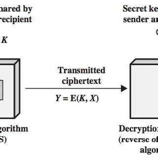 DES Encryption Decryption Download Scientific Diagram