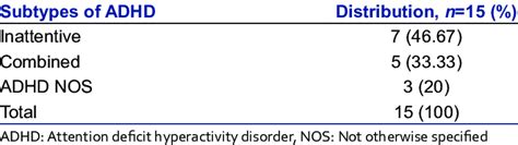 Subtypes Of Attention Deficit Hyperactivity Disorder Based On