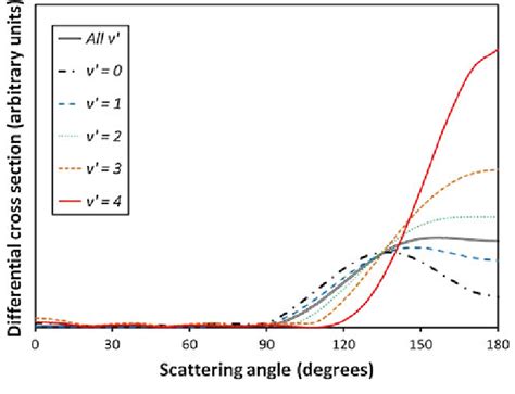 Vibrational State Resolved Product Angular Distributions For The H