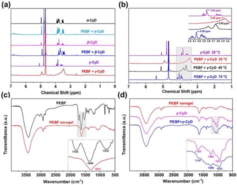 Figure S26 A 1 H Nmr Spectra Of Cyds And Pebf Cyds Supramolecular Download Scientific