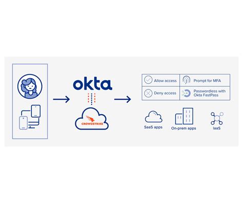 Okta Apps And Integrations Crowdstrike Marketplace