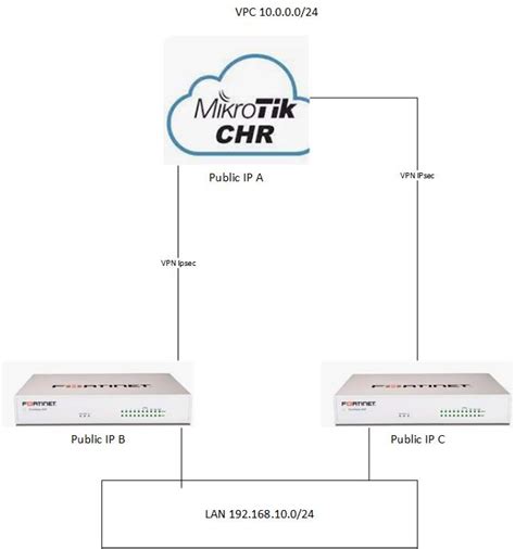 Vpn Ipsec Active Active Or Active Standby Scenario General Mikrotik