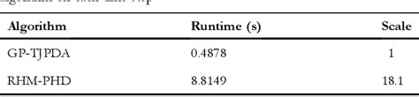 Table 2 From Multiple Extended Target Tracking By Truncated Jpda In A