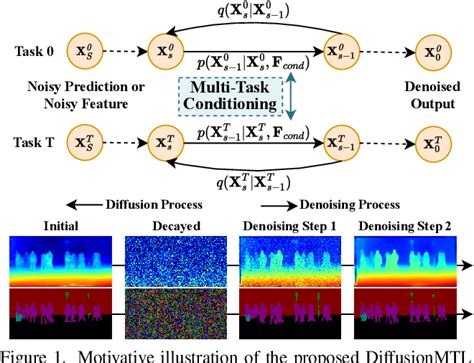 Figure 1 From Diffusionmtl Learning Multi Task Denoising Diffusion