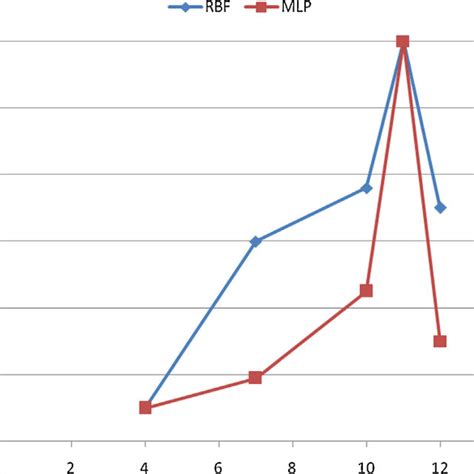 Optimal Number Of Hidden Neurons Tested With Two Different Networks Download Scientific