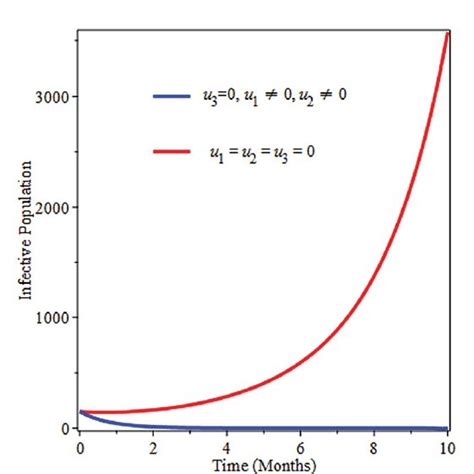 Simulations Optimal Control With Treatment Control Only Download Scientific Diagram
