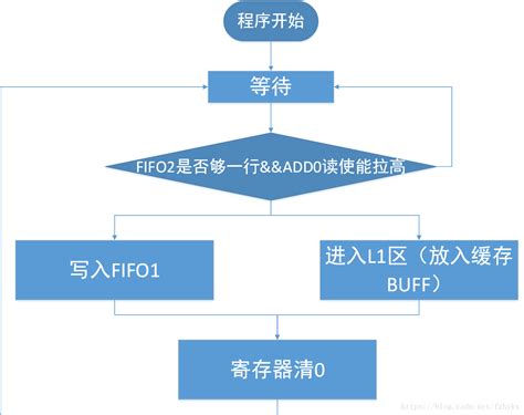 基于fpga的高通滤波算法实现高通滤波器fpga图像 Csdn博客