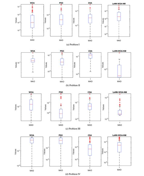 Analysis Of Boxplot For Mad Of Problem Iiiiii And Iv Attained By