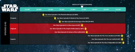 Star Wars Timeline