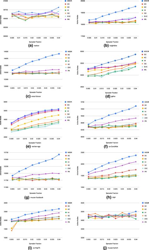 Number Of Active Nodes With Respect To Spreader Fraction Using Ic Model