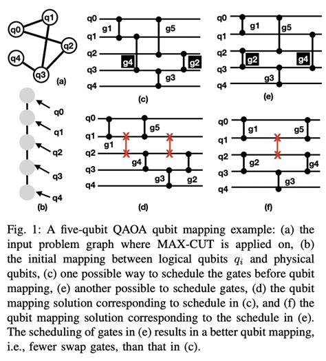 A Structured Method For Compilation Of Qaoa Circuits In Quantum