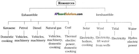 AP Board 8th Class Physical Science Solutions Chapter 7 Coal And