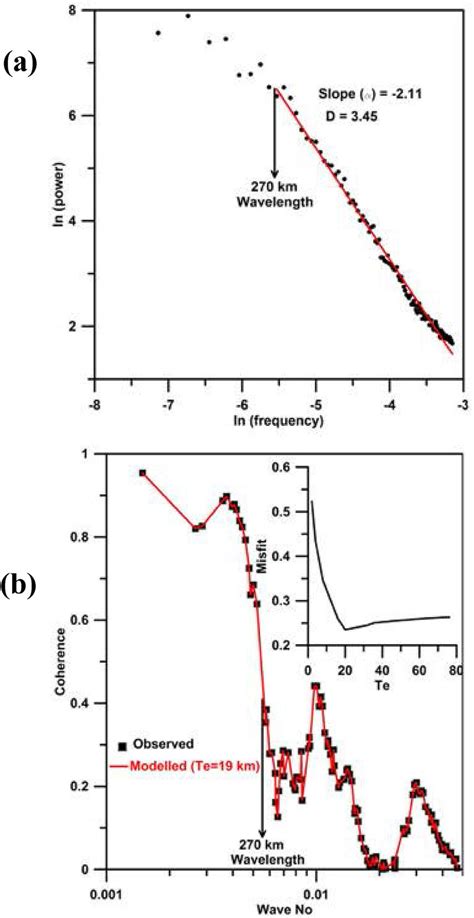 A Figure Showing The Power Spectrum Of Free Air Gravity Anomalies Of