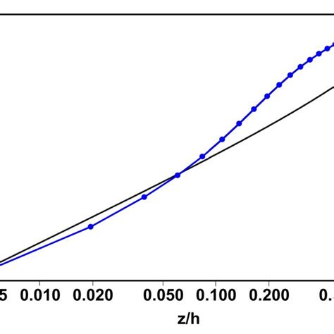 Velocity Profile Non‐dimensional Time‐averaged Streamwise Velocity