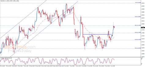 The Eurusd Price Faces Solid Resistance Forecast Today 04 07 2024