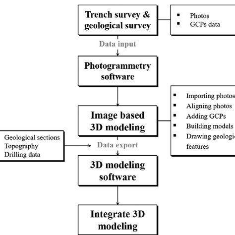 Flow Chart Summarizing The Methodology Used To Generate Integrated 3d