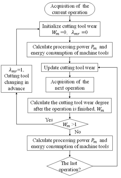 A Multi Objective Optimization Method For Flexible Job Shop Scheduling Considering Cutting Tool