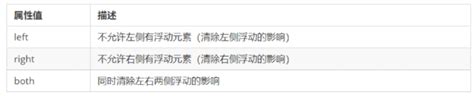 【css】清除浮动 csdn博客