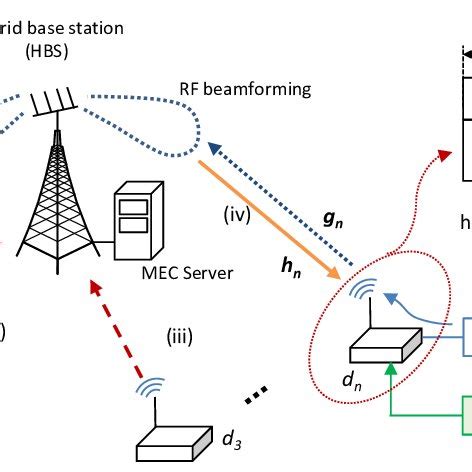 Hybrid MEC Offloading Scheme I RF Based Energy Harvesting Ii
