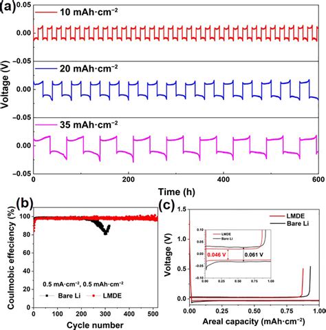 A Voltage Profiles Of Symmetric Cells At Different Capacity Densities