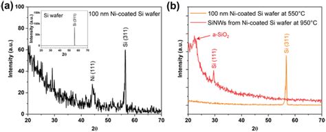 Xrd Data Of A The 100 Nm Ni‐coated Si Wafer And Pristine Si Wafer