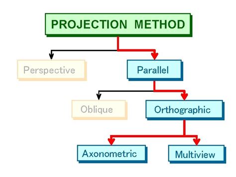 Introduction Projection Method Projection Method Perspective Parallel Oblique