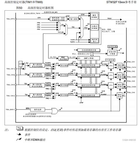 定时器timer结构框图定时器控制和双缓冲画出来工作框图 Csdn博客