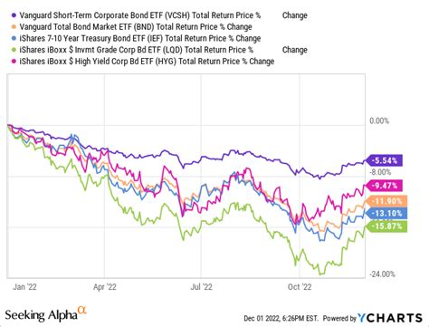 Vanguard Short Term Corp Bond Etf But Better Choices Out There Vcsh
