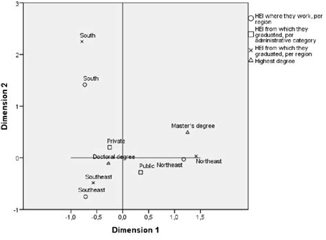multiple correspondence analysis of the variables related to the
