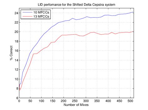 6 performance of sdc systems based on 10 mfccs and 13 mfccs