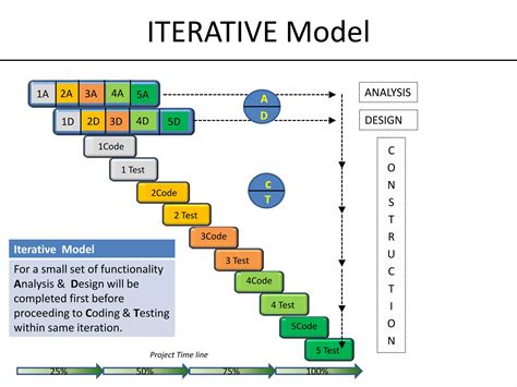Agile Vs Iterative Vs Waterfall Models Ppsx
