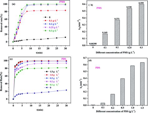 The Effects Of Ps Concentration On Bpa Degradation A And C Bpa