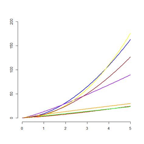 R Nested For Loop To Write Multiple Functions And Plot Them Stack