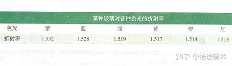 为什么红光偏折小？同一介质对不同颜色光线的折射率相同吗？颜色是由波长决定还是由频率决定？请严谨证明 知乎