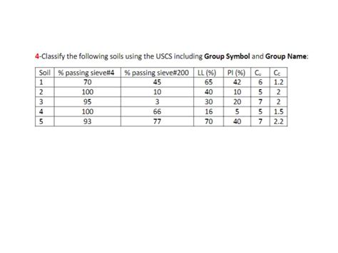 Solved Classify The Following Soils Using The USCS Chegg