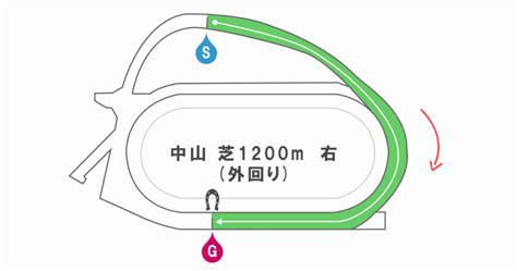 【中山芝1200m】コースの特徴や傾向をわかりやすく解説｜keibit（ケイビット）