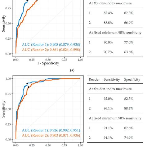 a roc curve auc and sensitivity and specificity of a single cad