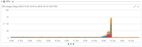 Aws T2 Cpu Credit Balance And Real Cpu Workload Explained Logicmonitor