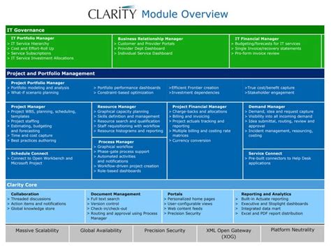 Clarity Module Slide Ppt